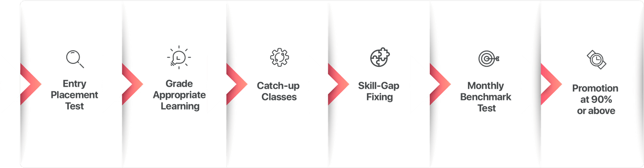 Get the Best Pricing for Class K-8 Math Classes | 98thPercentile