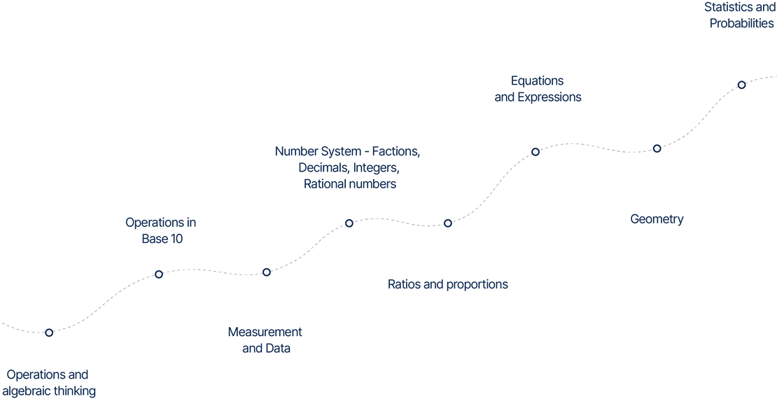 Boost Your Skills with Practice Assessments | 98thPercentile