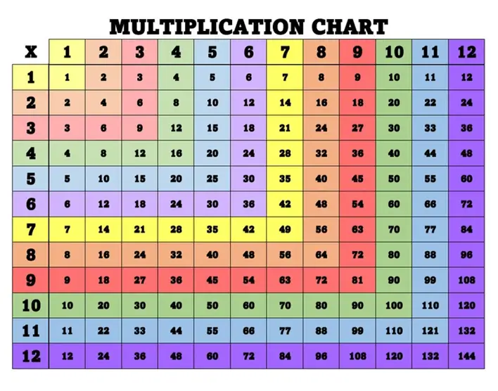 The Multiplication Chart Multicolor Multiplication Chart Laminated At